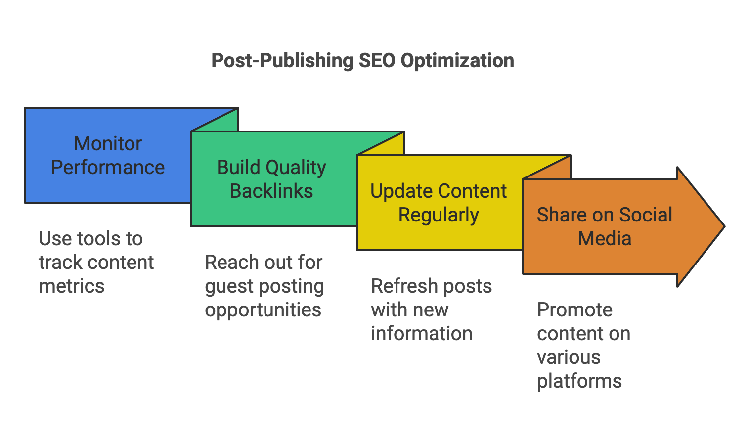 Pre Post SEO for Powerful Results in 2025