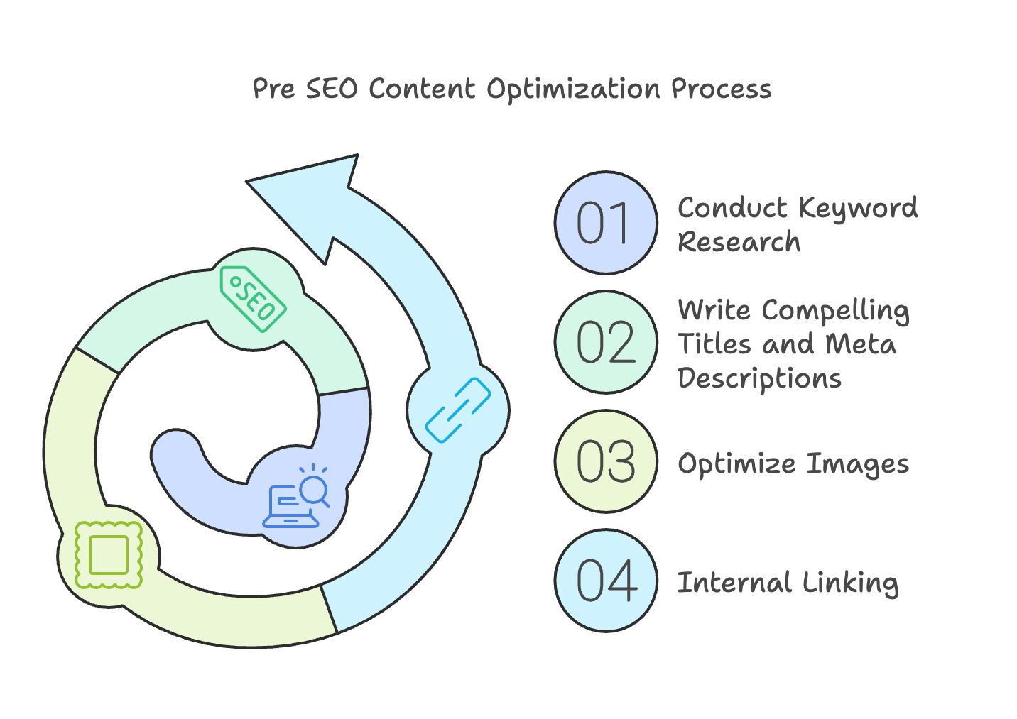 Pre Post SEO for Powerful Results in 2025