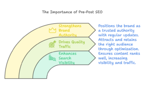 Pre Post SEO for Powerful Results in 2025