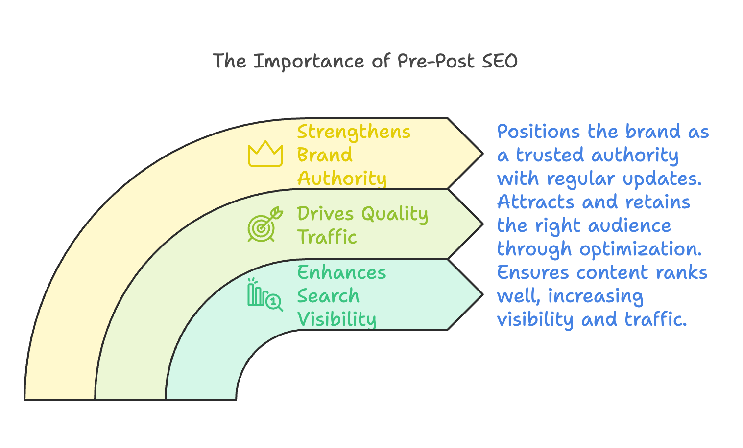 Pre Post SEO for Powerful Results in 2025